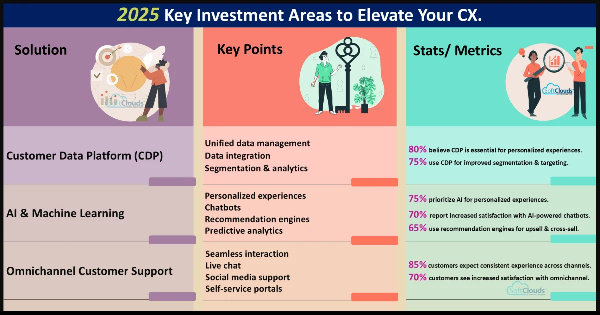 2025 The Key investment areas to elevate your CX | SoftClouds