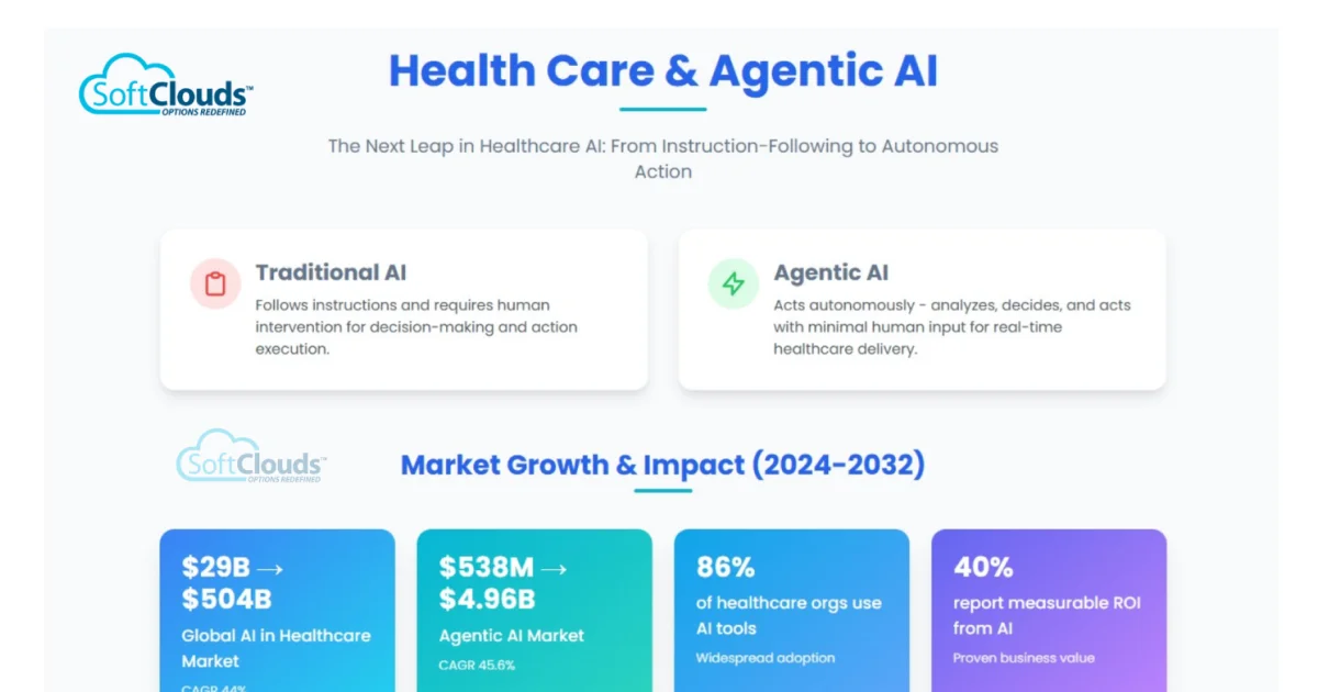 Health Care & Agentic AI: Transforming Healthcare Delivery | SoftClouds