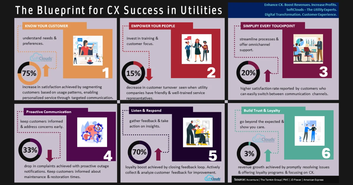 The Blueprint for CX Success in Utilities | SoftClouds