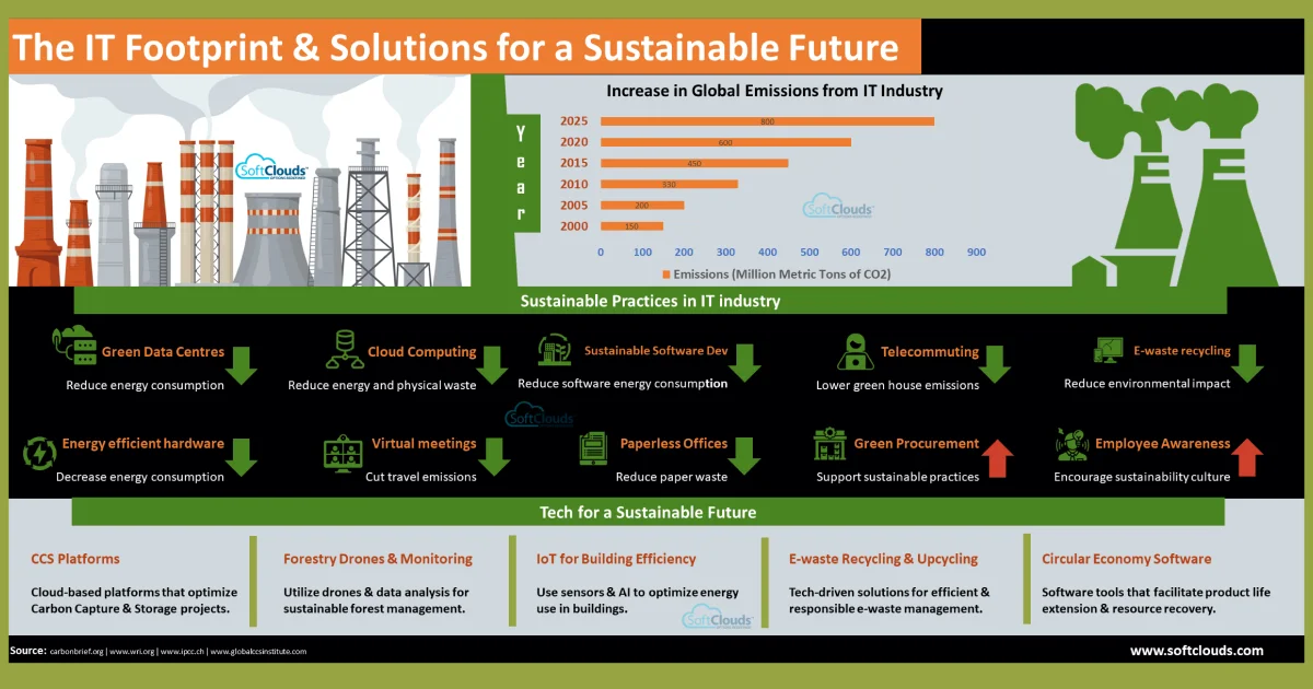The IT Footprint & Solutions for a Sustainable Future | SoftClouds